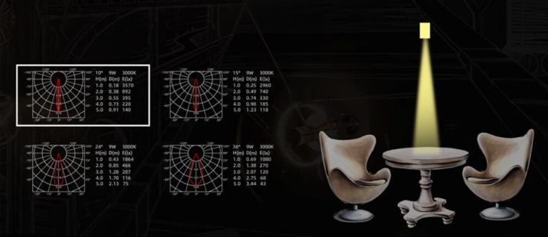 Downlights Beam Angle | How to Choose Spotlights Beam Angle