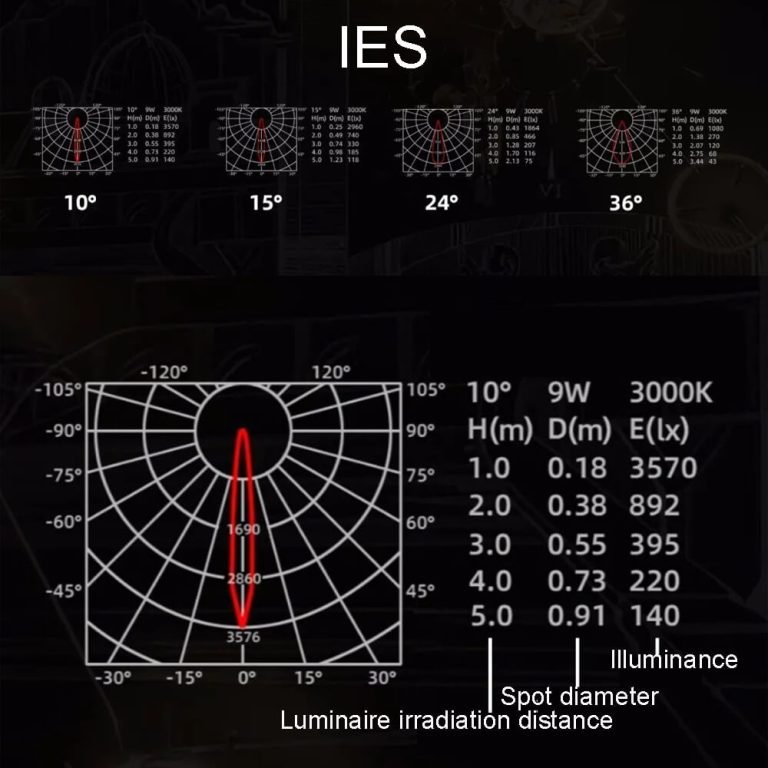 Downlights Beam Angle | How to Choose Spotlights Beam Angle