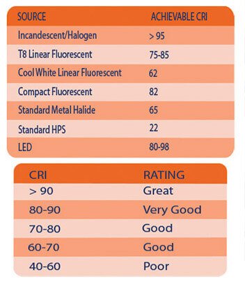 LED Light CRI & Color Temperature | LED Light Manufacturer